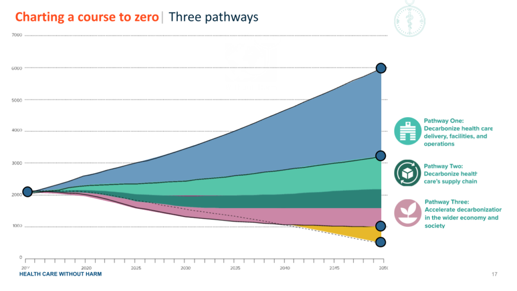 Decarbonising the Healthcare Sector: A Roadmap for G20 Countries ...